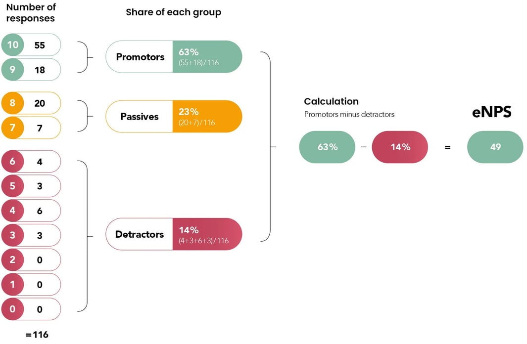 What is an eNPS score? | Simployer